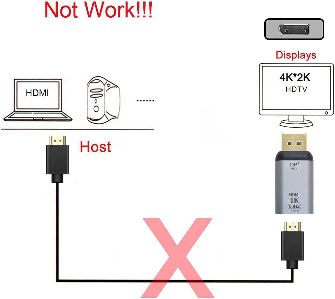 Pi+® (PiPlus®) Display Port Source to HDMI Sink Displays 4K@60hz Ultra
